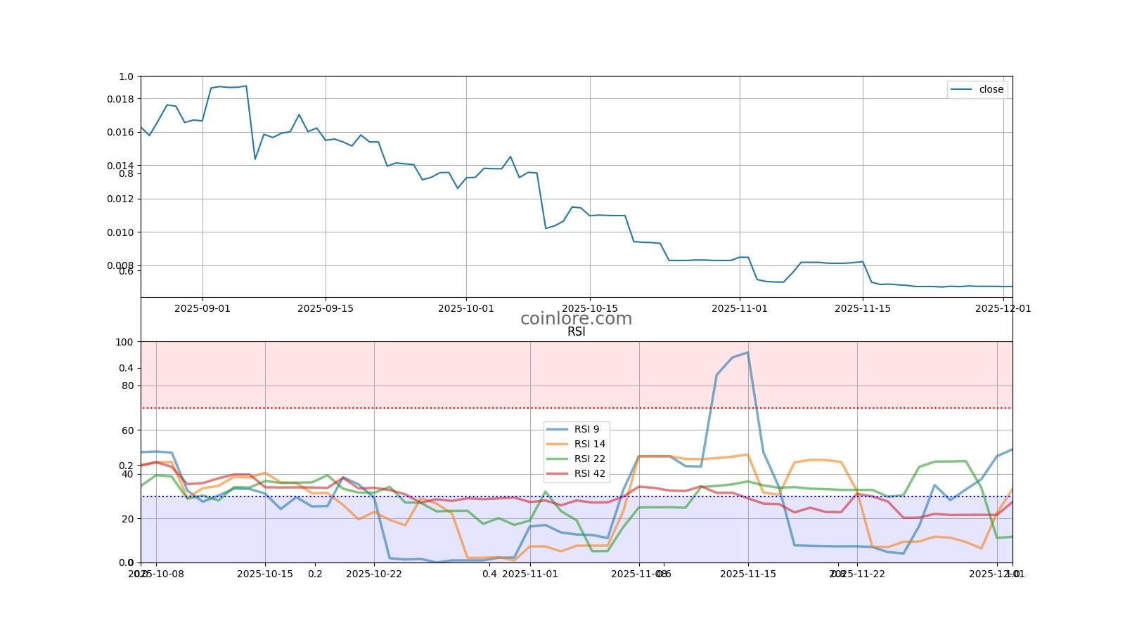 Streamr DATAcoin RSI indicator