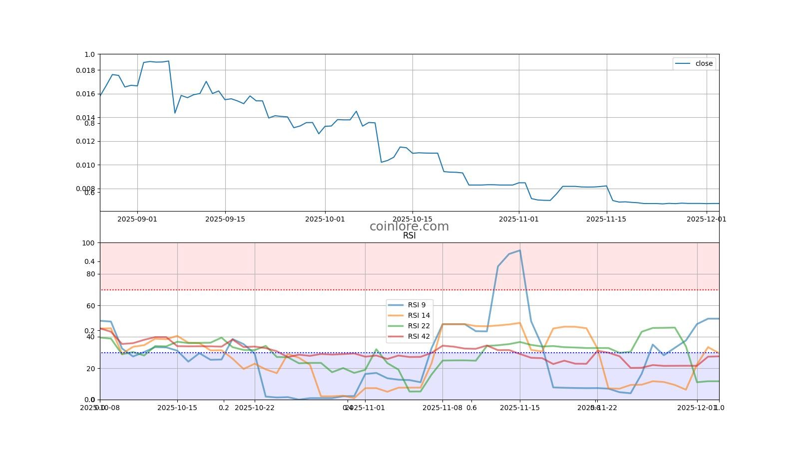 Streamr DATAcoin RSI indicator