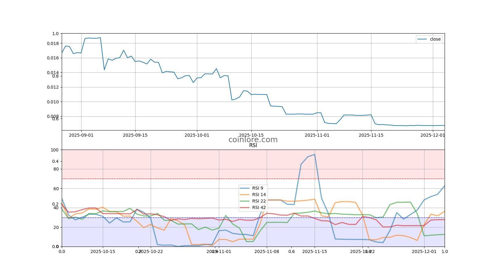 Streamr DATAcoin RSI indicator