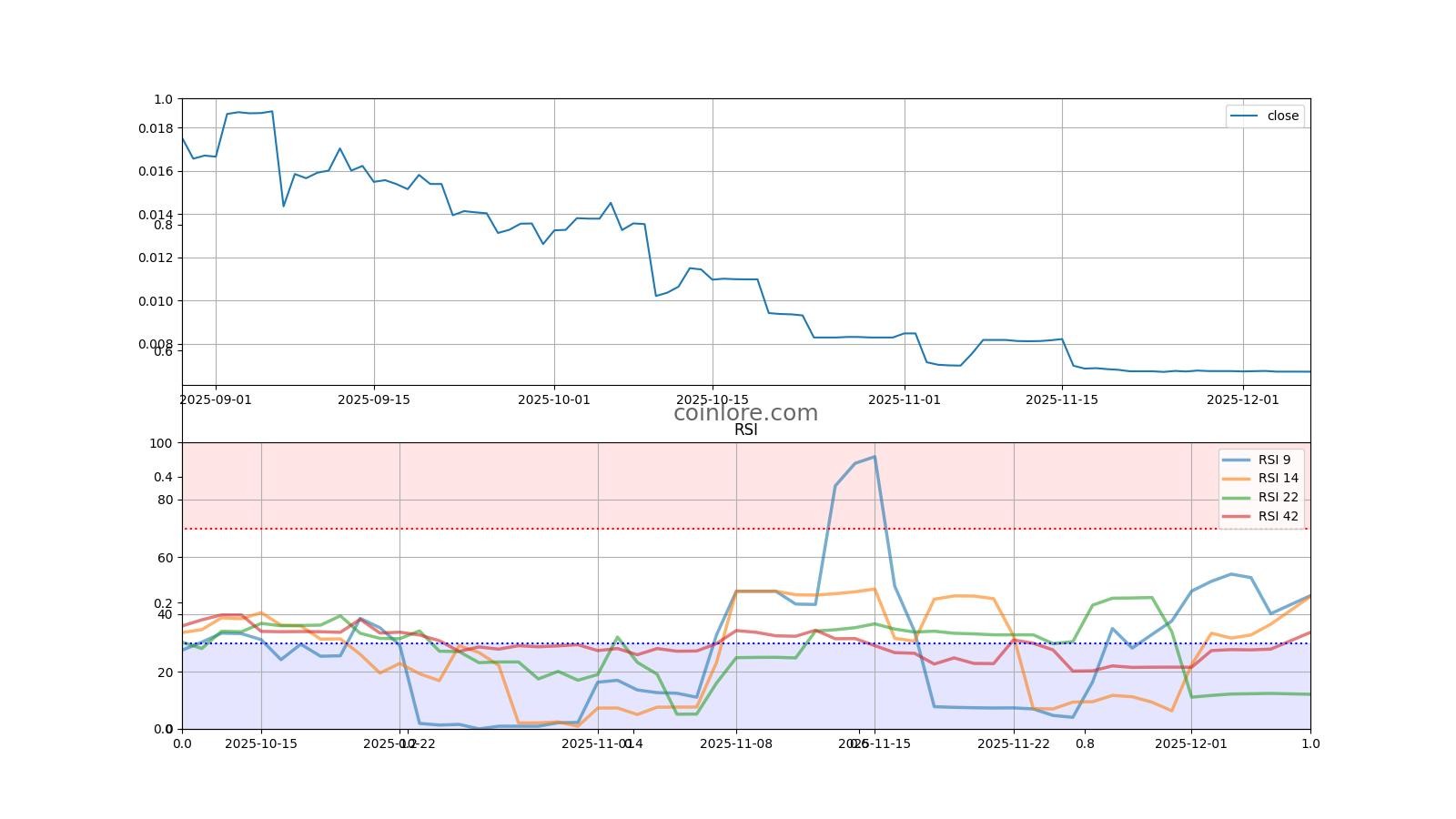 Streamr DATAcoin RSI indicator