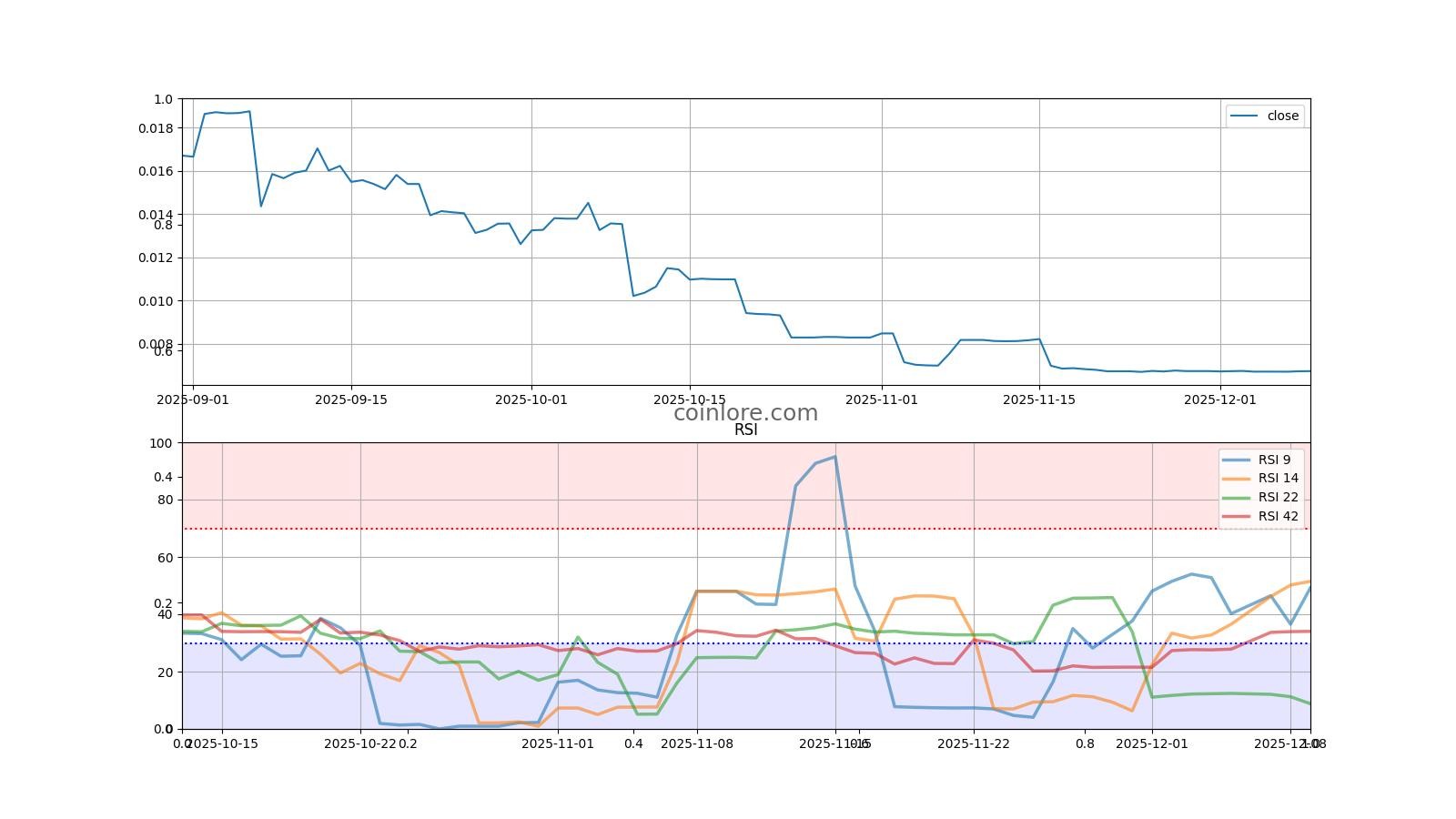Streamr DATAcoin RSI indicator