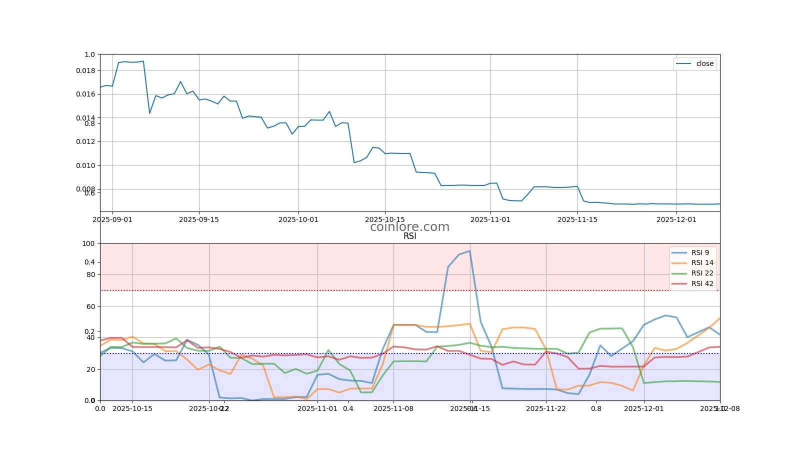 Streamr DATAcoin RSI indicator