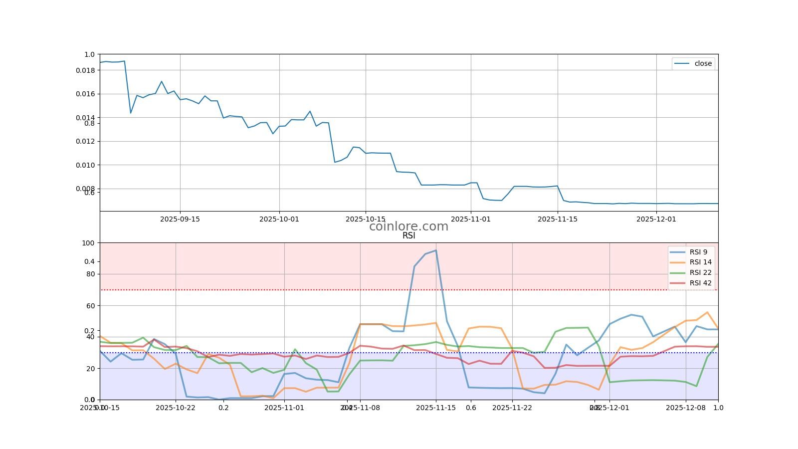 Streamr DATAcoin RSI indicator