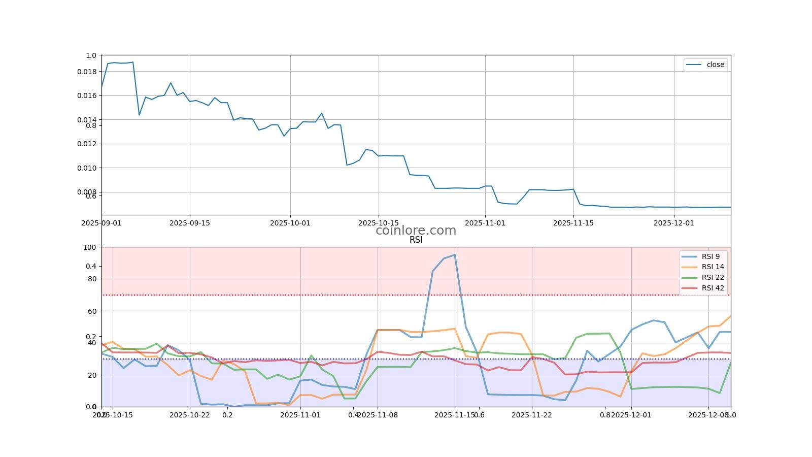Streamr DATAcoin RSI indicator