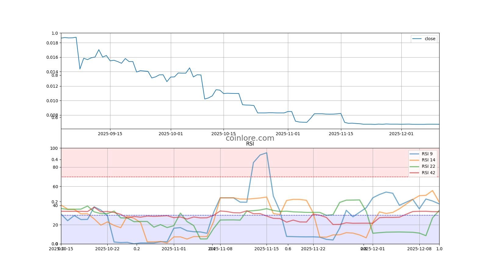 Streamr DATAcoin RSI indicator