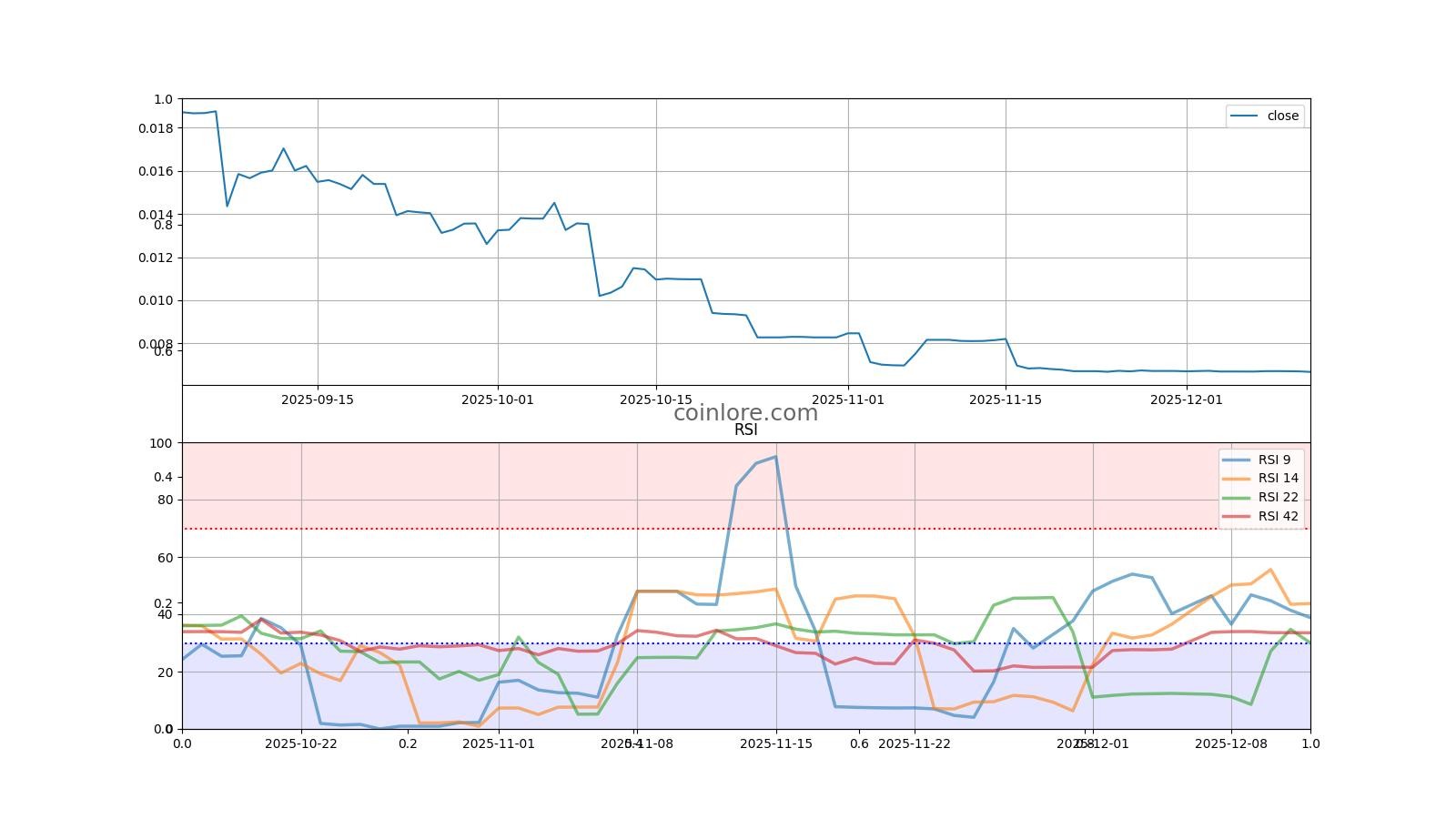 Streamr DATAcoin RSI indicator