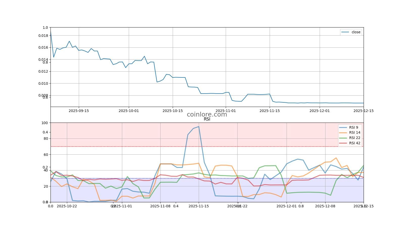 Streamr DATAcoin RSI indicator