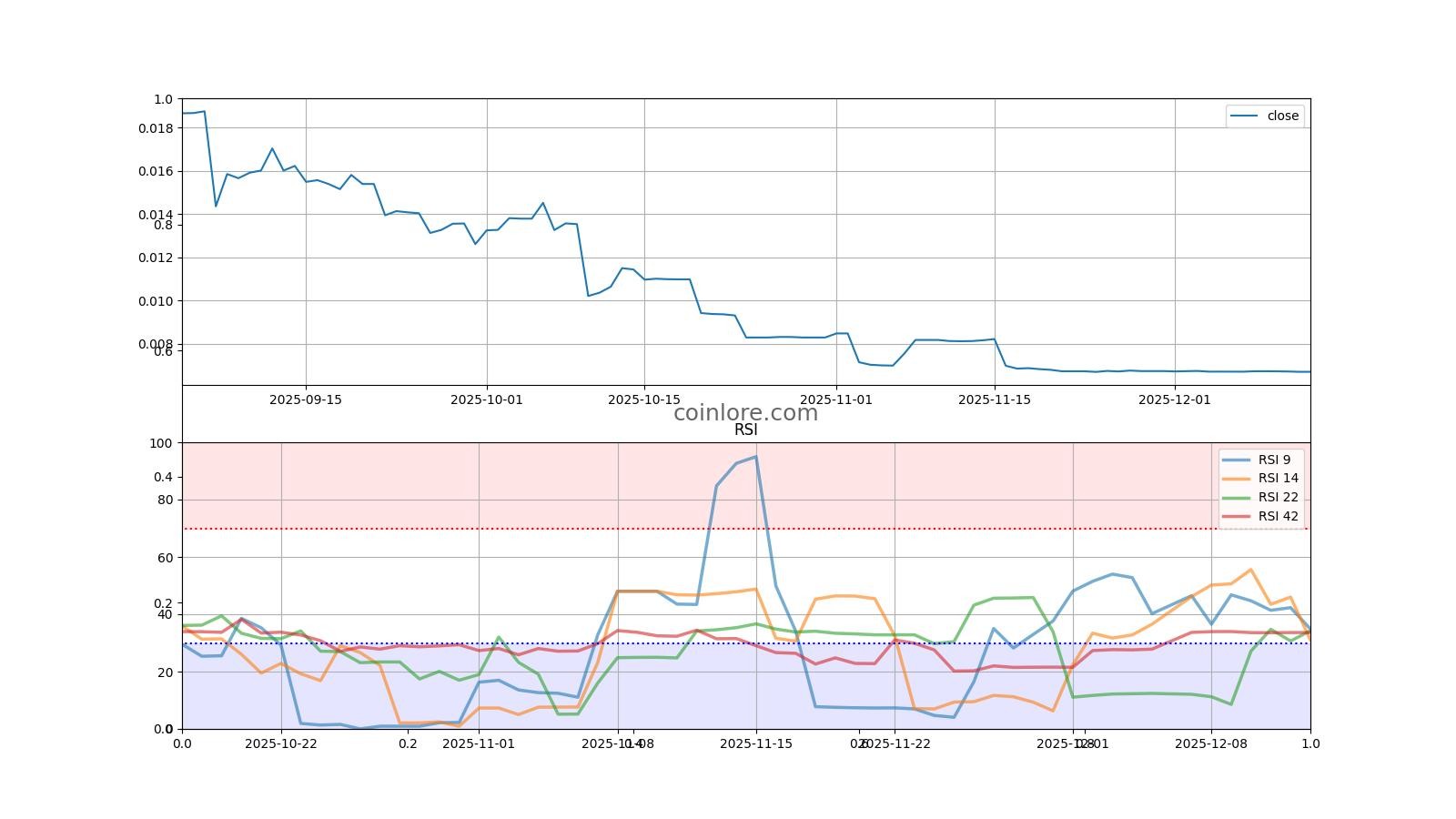 Streamr DATAcoin RSI indicator