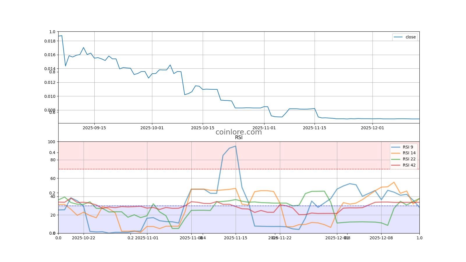 Streamr DATAcoin RSI indicator