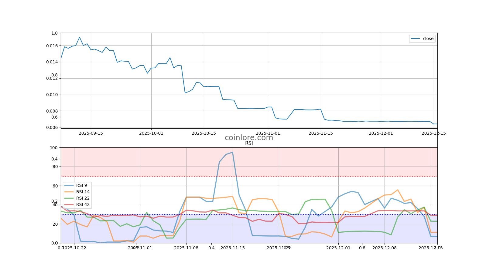 Streamr DATAcoin RSI indicator