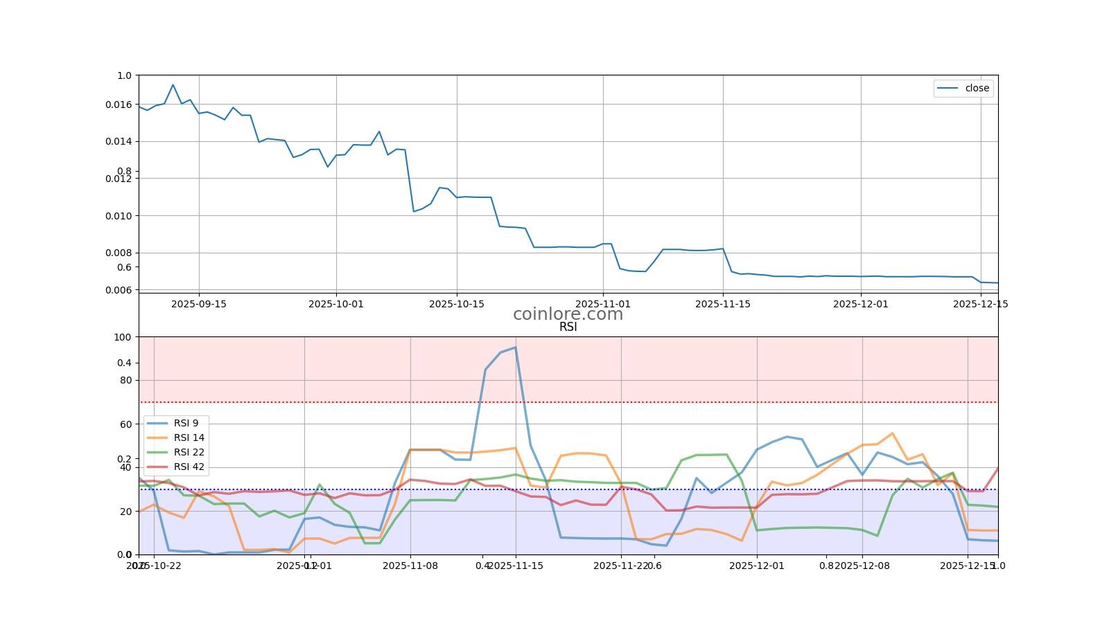 Streamr DATAcoin RSI indicator