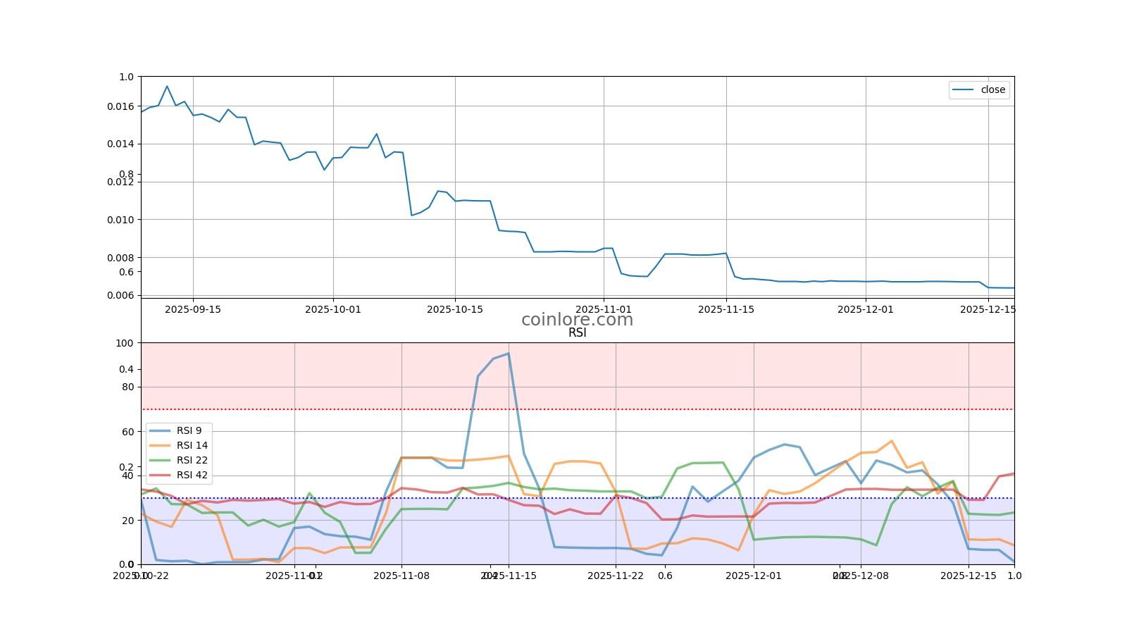 Streamr DATAcoin RSI indicator