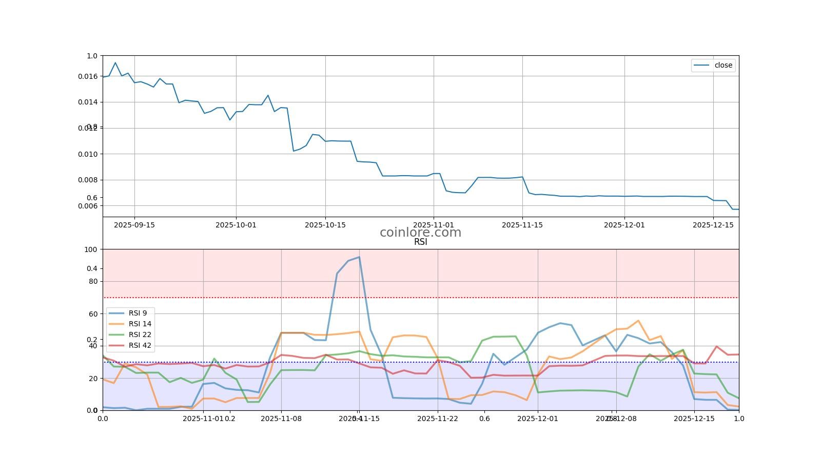 Streamr DATAcoin RSI indicator