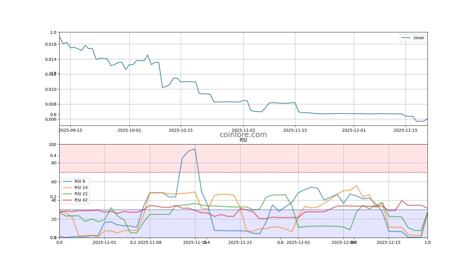Streamr DATAcoin RSI indicator