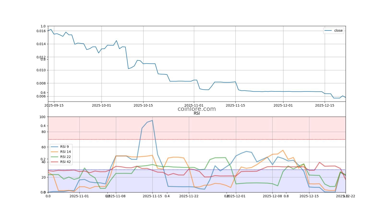 Streamr DATAcoin RSI indicator