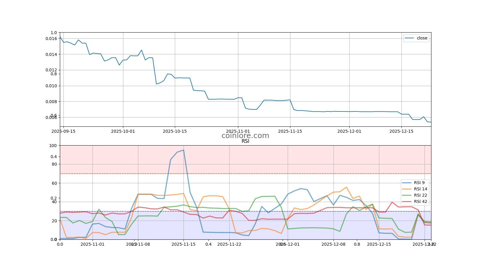 Streamr DATAcoin RSI indicator