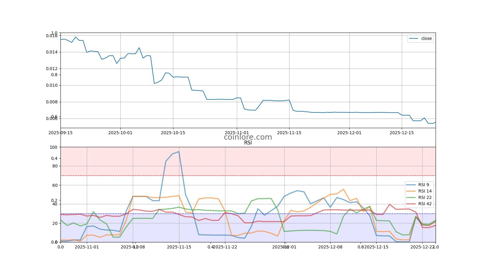 Streamr DATAcoin RSI indicator