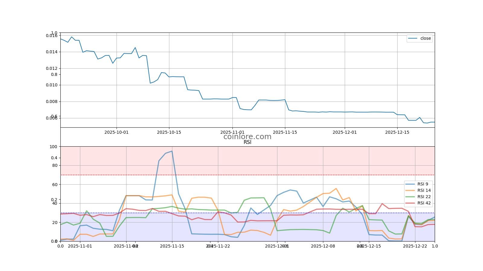 Streamr DATAcoin RSI indicator