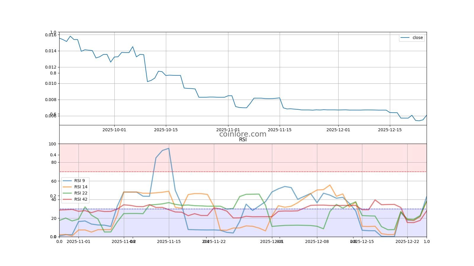 Streamr DATAcoin RSI indicator