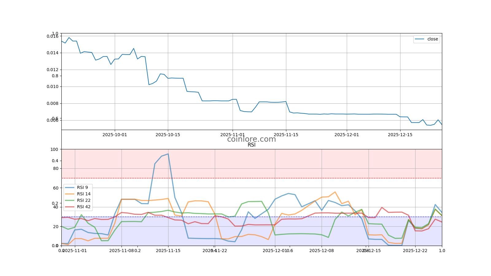 Streamr DATAcoin RSI indicator
