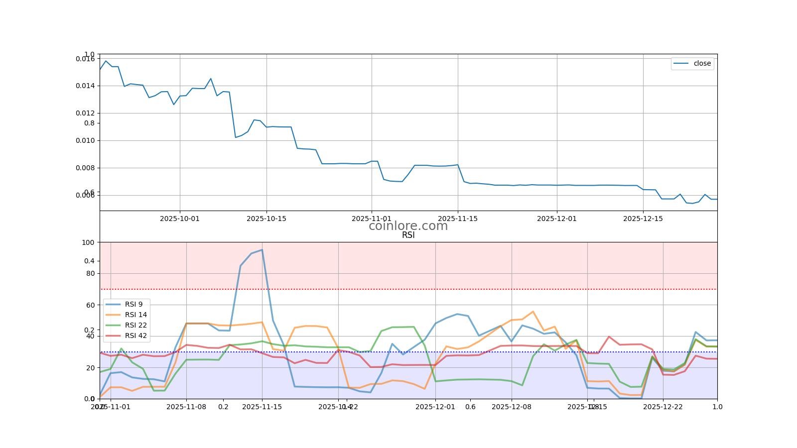 Streamr DATAcoin RSI indicator