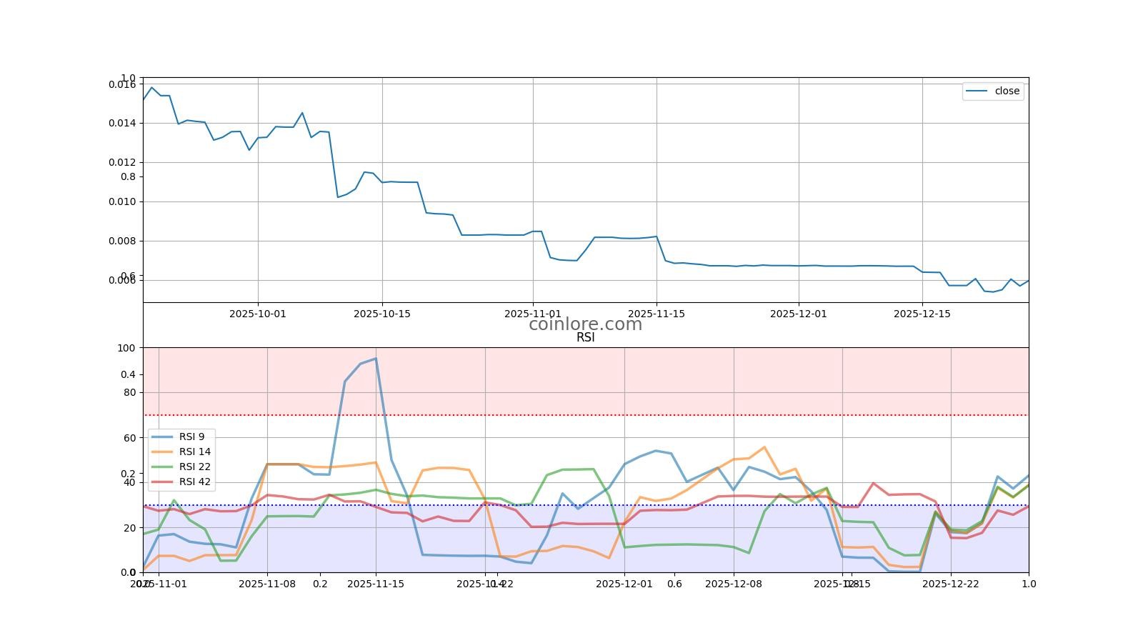 Streamr DATAcoin RSI indicator