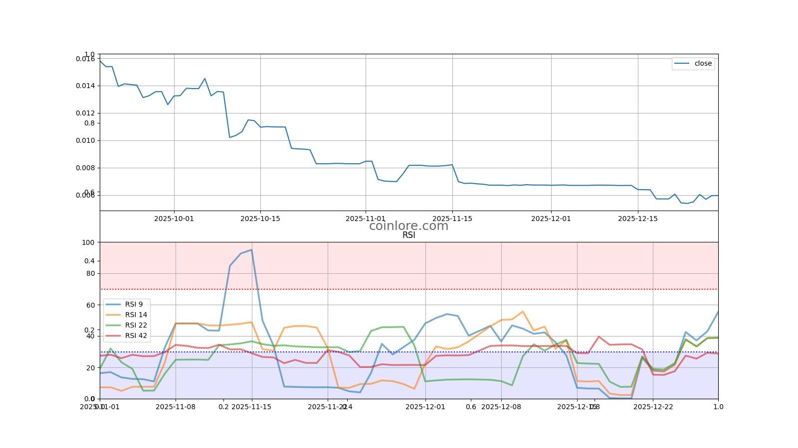 Streamr DATAcoin RSI indicator