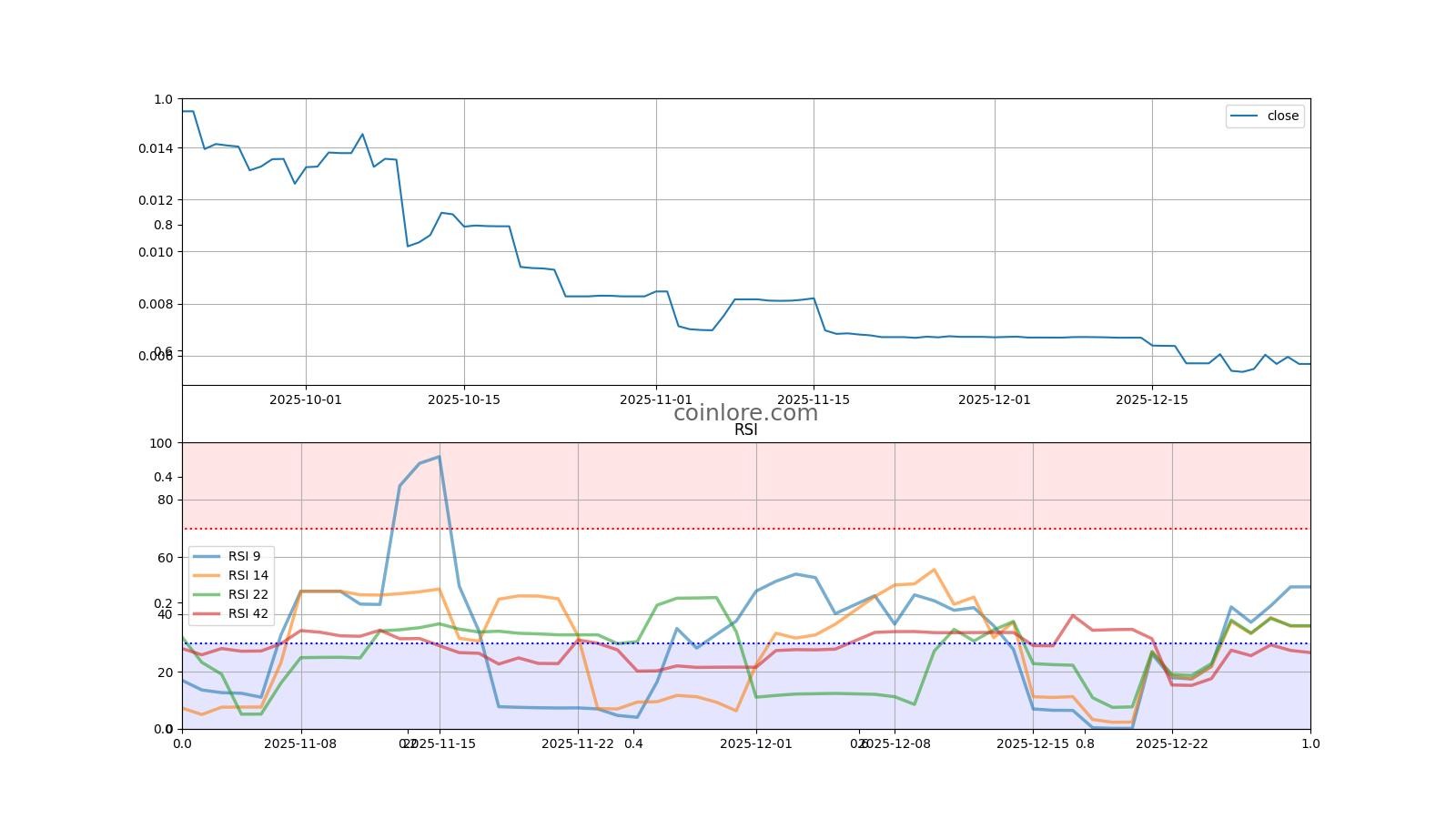 Streamr DATAcoin RSI indicator