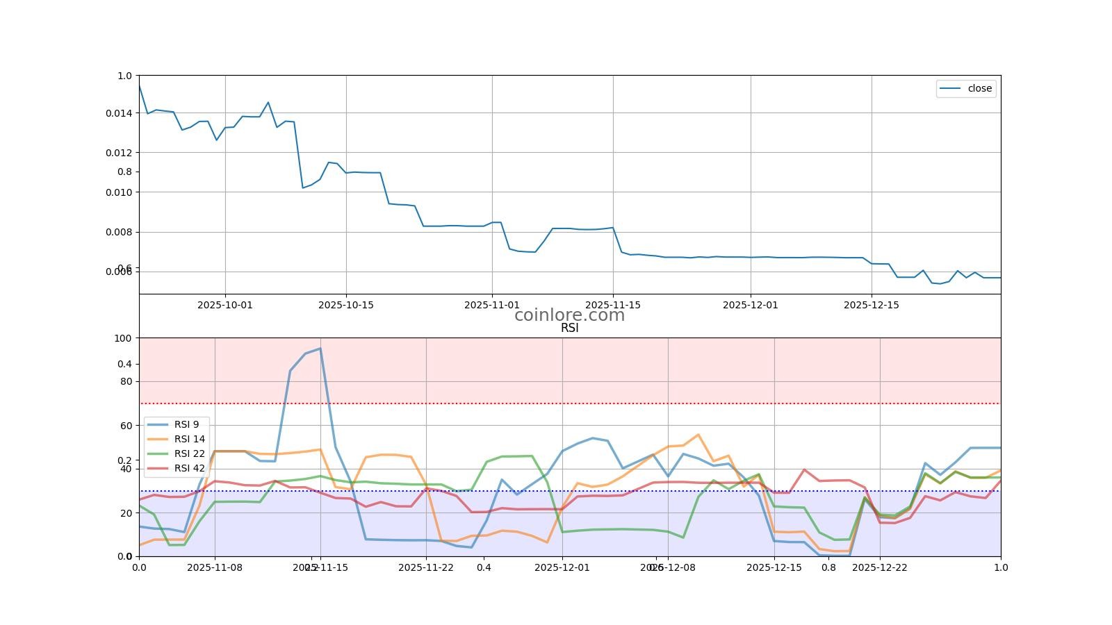 Streamr DATAcoin RSI indicator