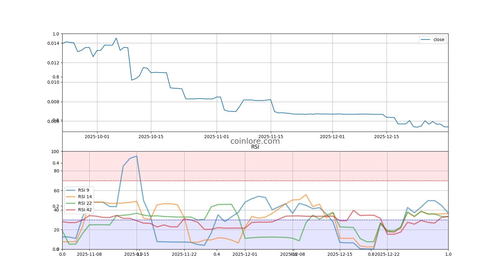 Streamr DATAcoin RSI indicator