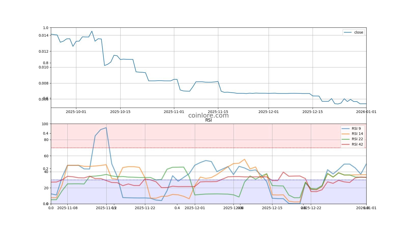Streamr DATAcoin RSI indicator