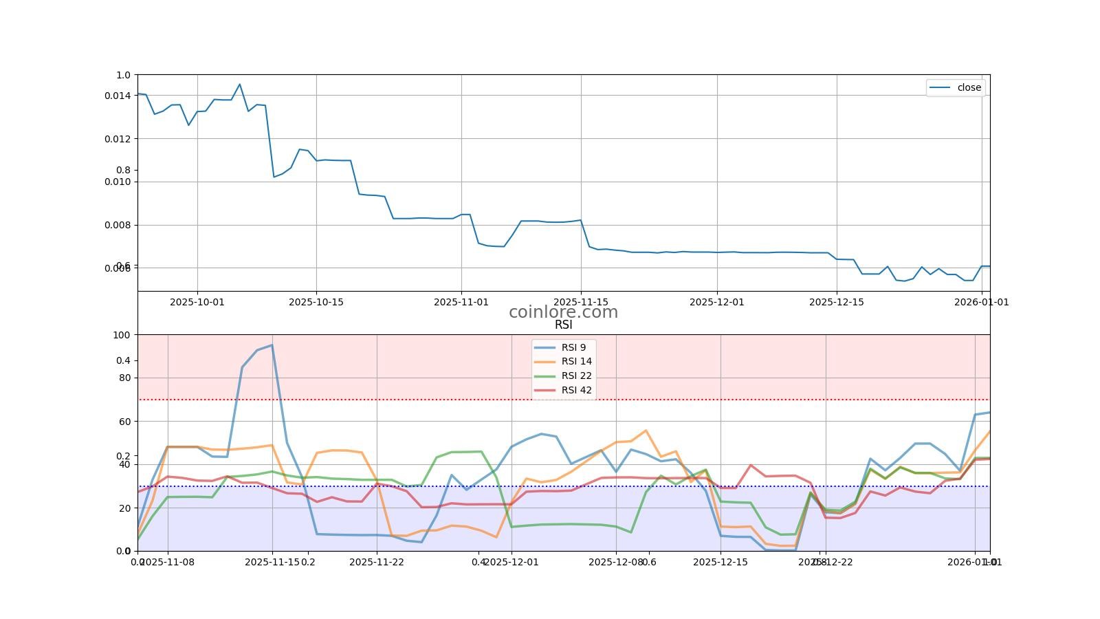 Streamr DATAcoin RSI indicator