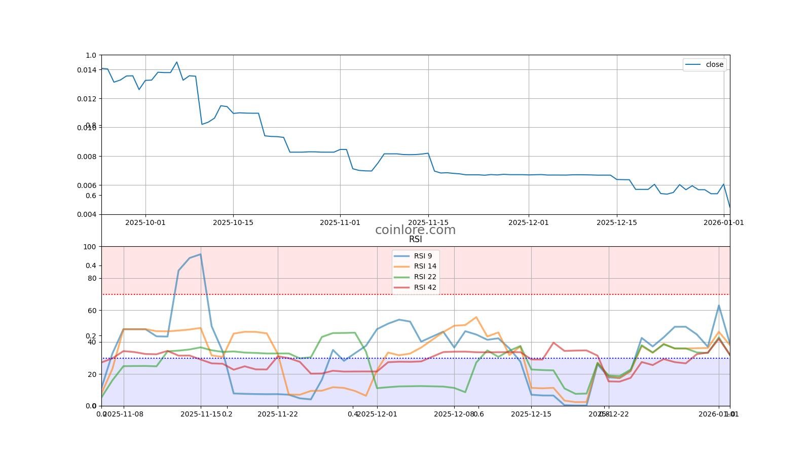 Streamr DATAcoin RSI indicator