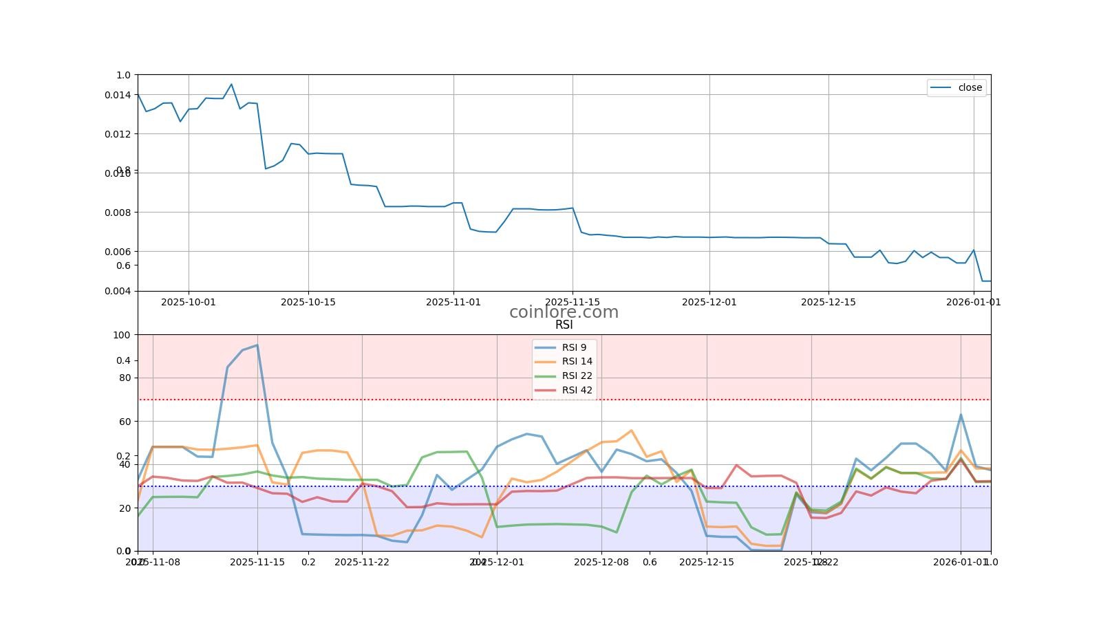 Streamr DATAcoin RSI indicator