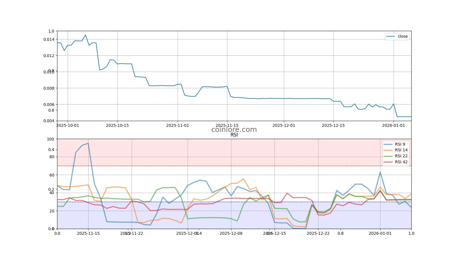 Streamr DATAcoin RSI indicator