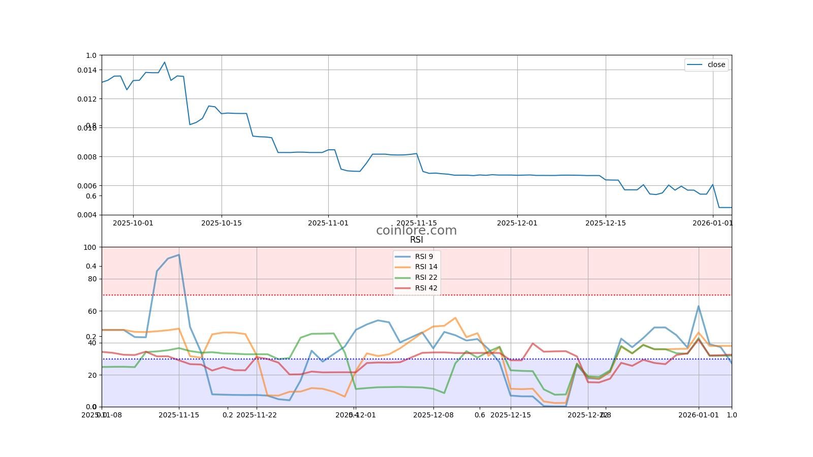 Streamr DATAcoin RSI indicator