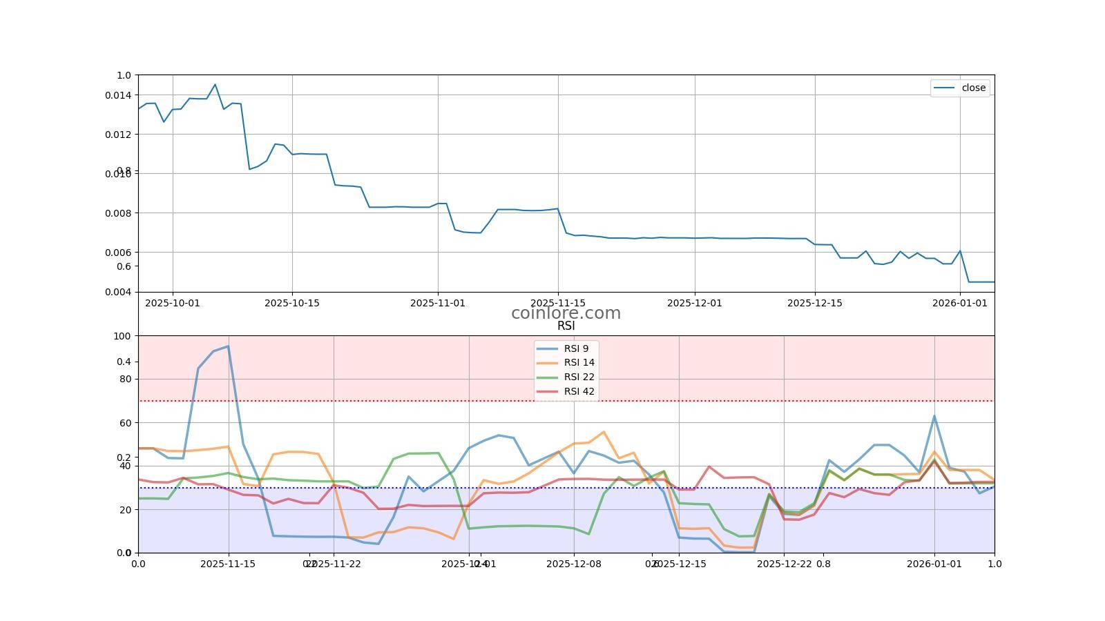Streamr DATAcoin RSI indicator