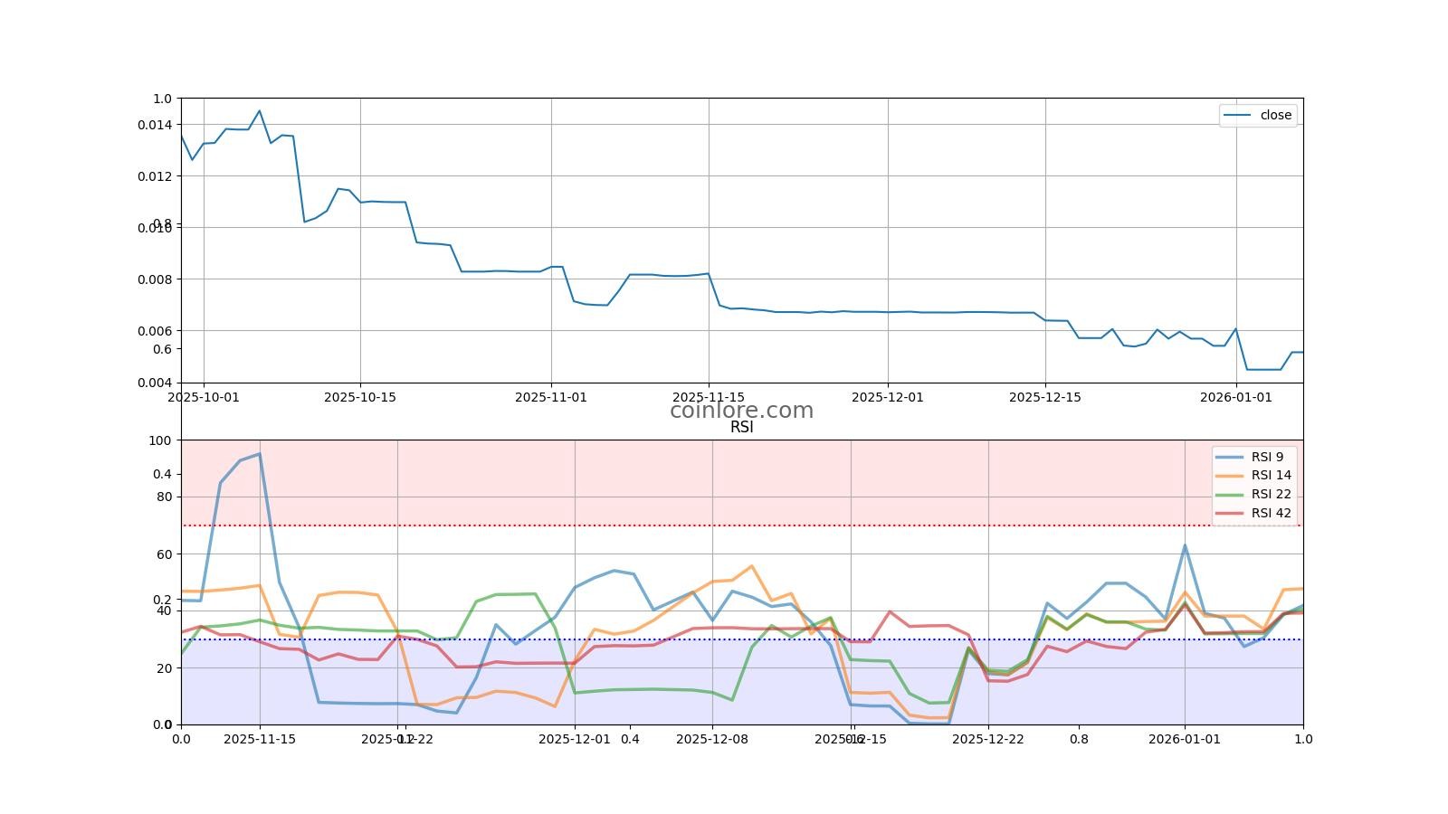 Streamr DATAcoin RSI indicator