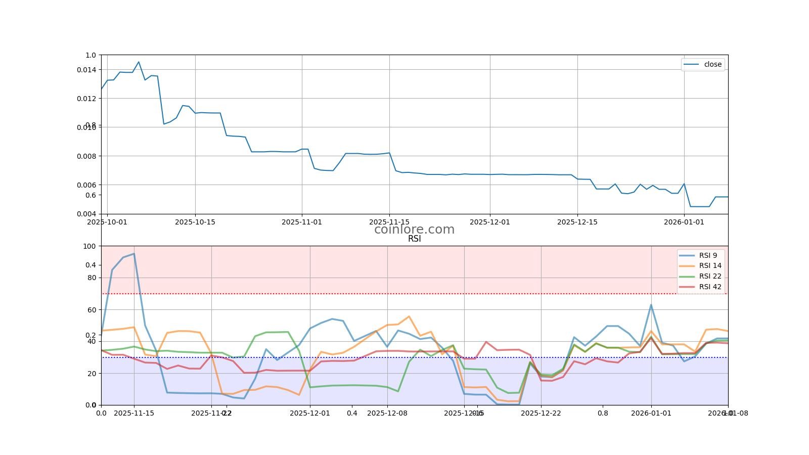 Streamr DATAcoin RSI indicator