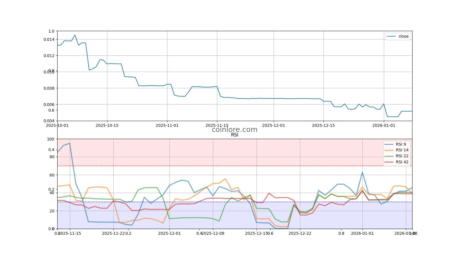 Streamr DATAcoin RSI indicator