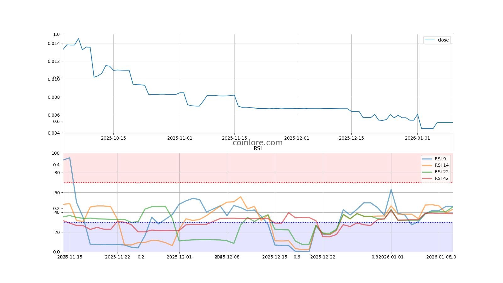 Streamr DATAcoin RSI indicator