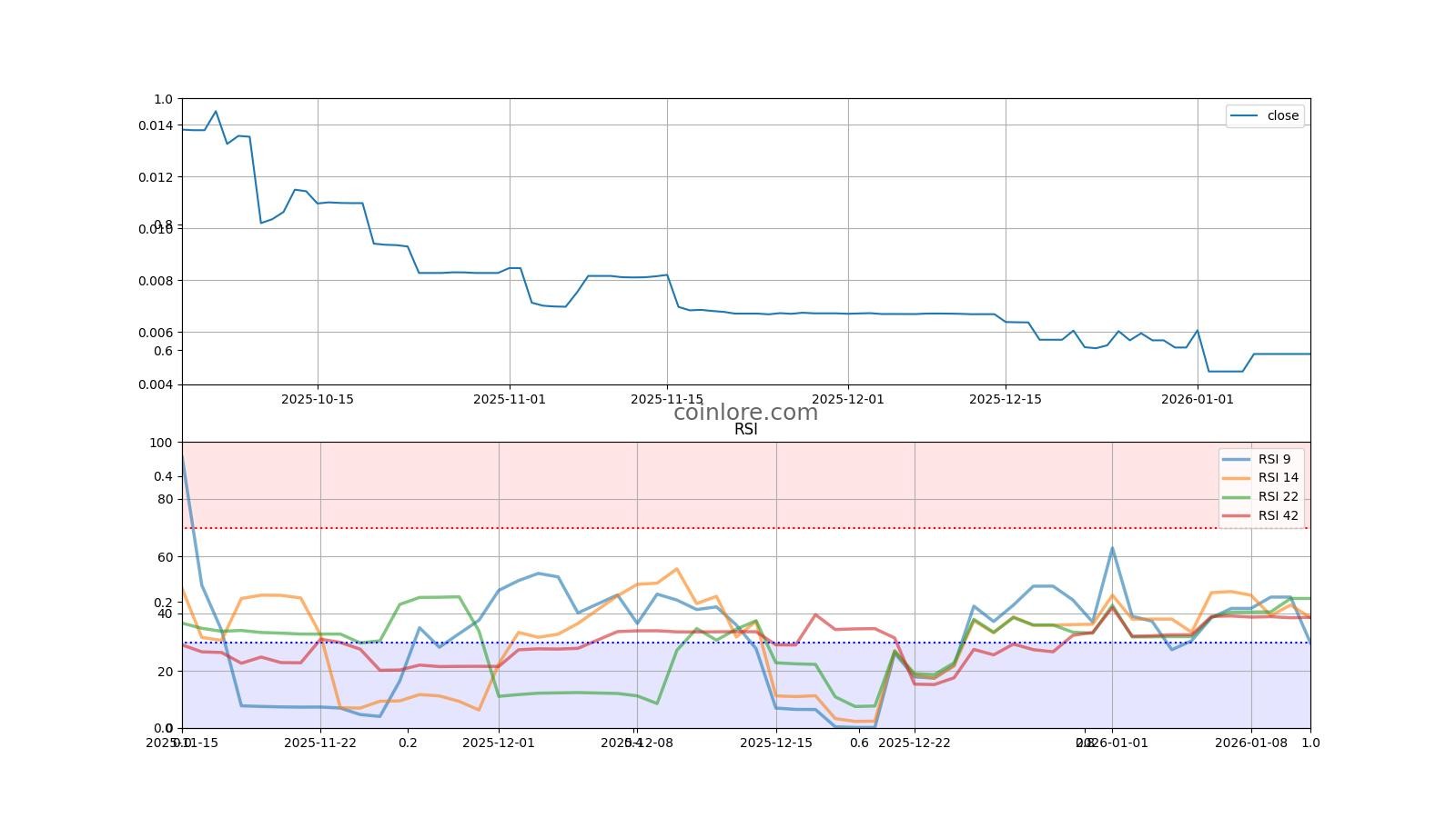 Streamr DATAcoin RSI indicator