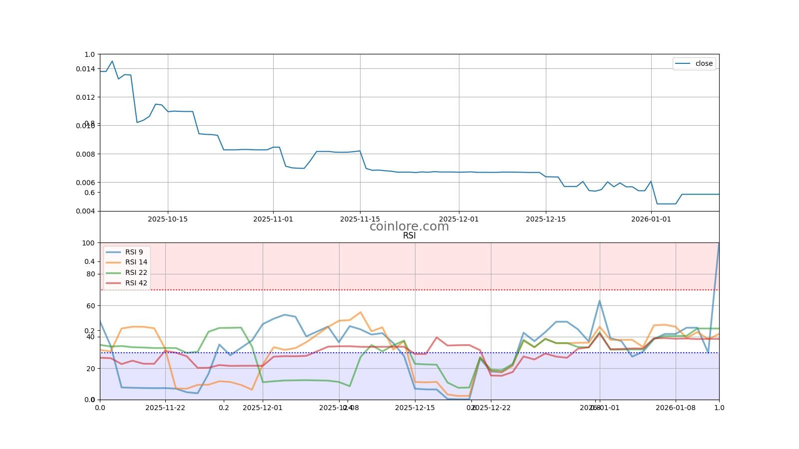 Streamr DATAcoin RSI indicator