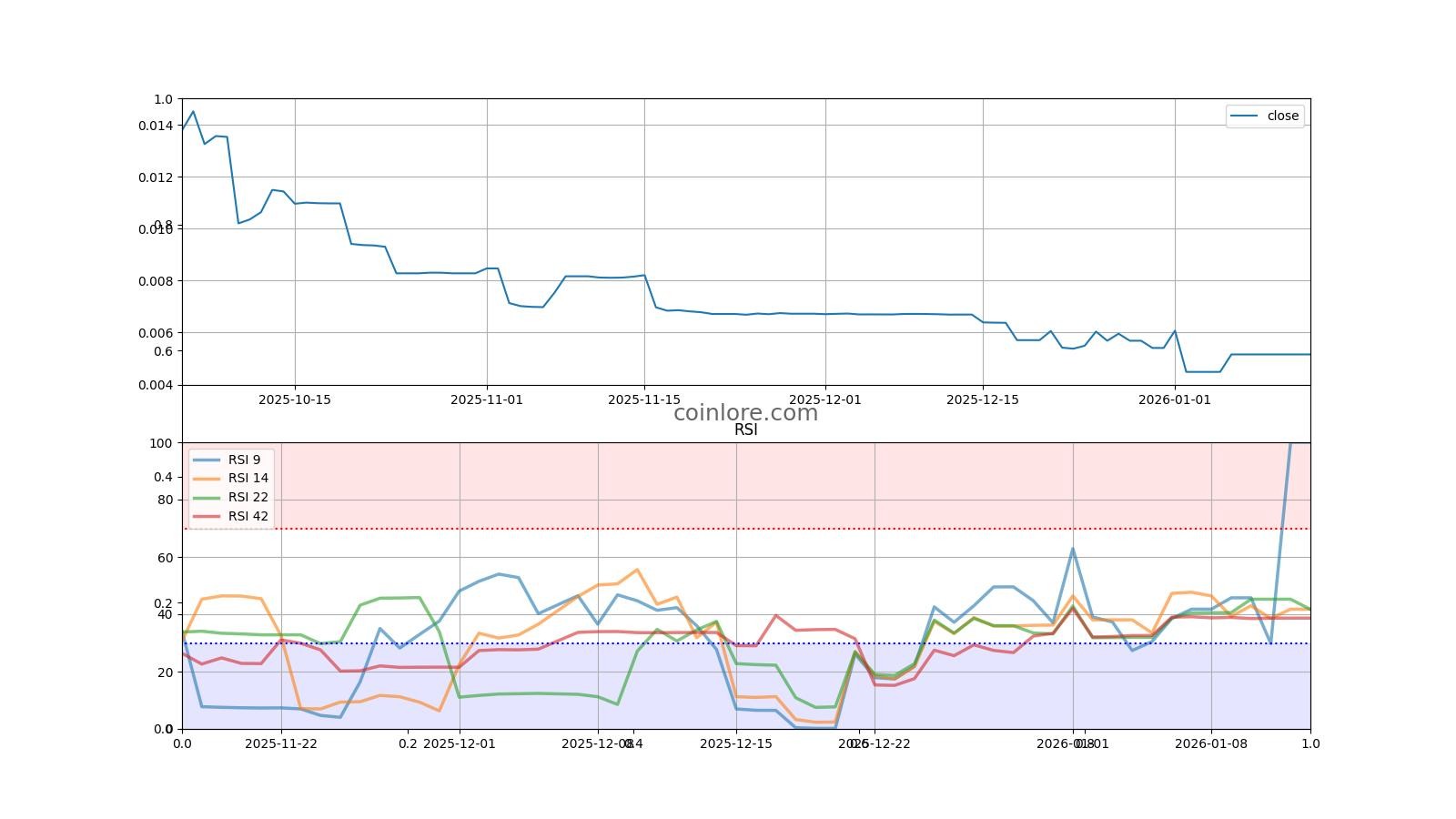 Streamr DATAcoin RSI indicator