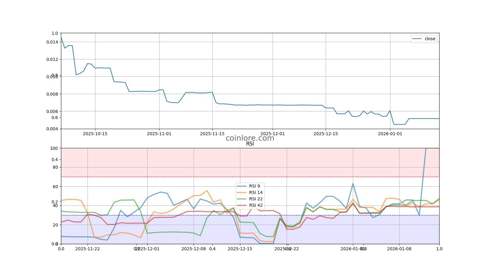 Streamr DATAcoin RSI indicator
