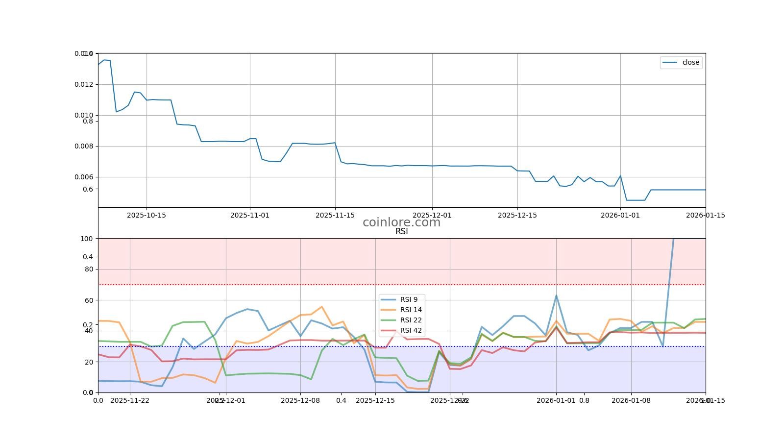 Streamr DATAcoin RSI indicator