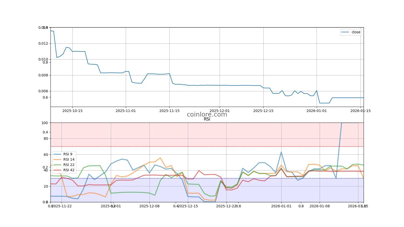 Streamr DATAcoin RSI indicator