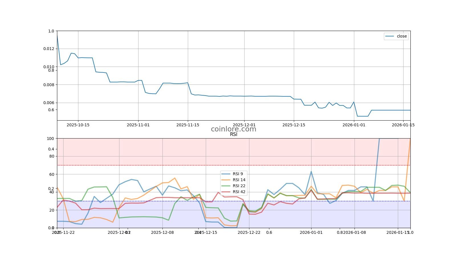 Streamr DATAcoin RSI indicator