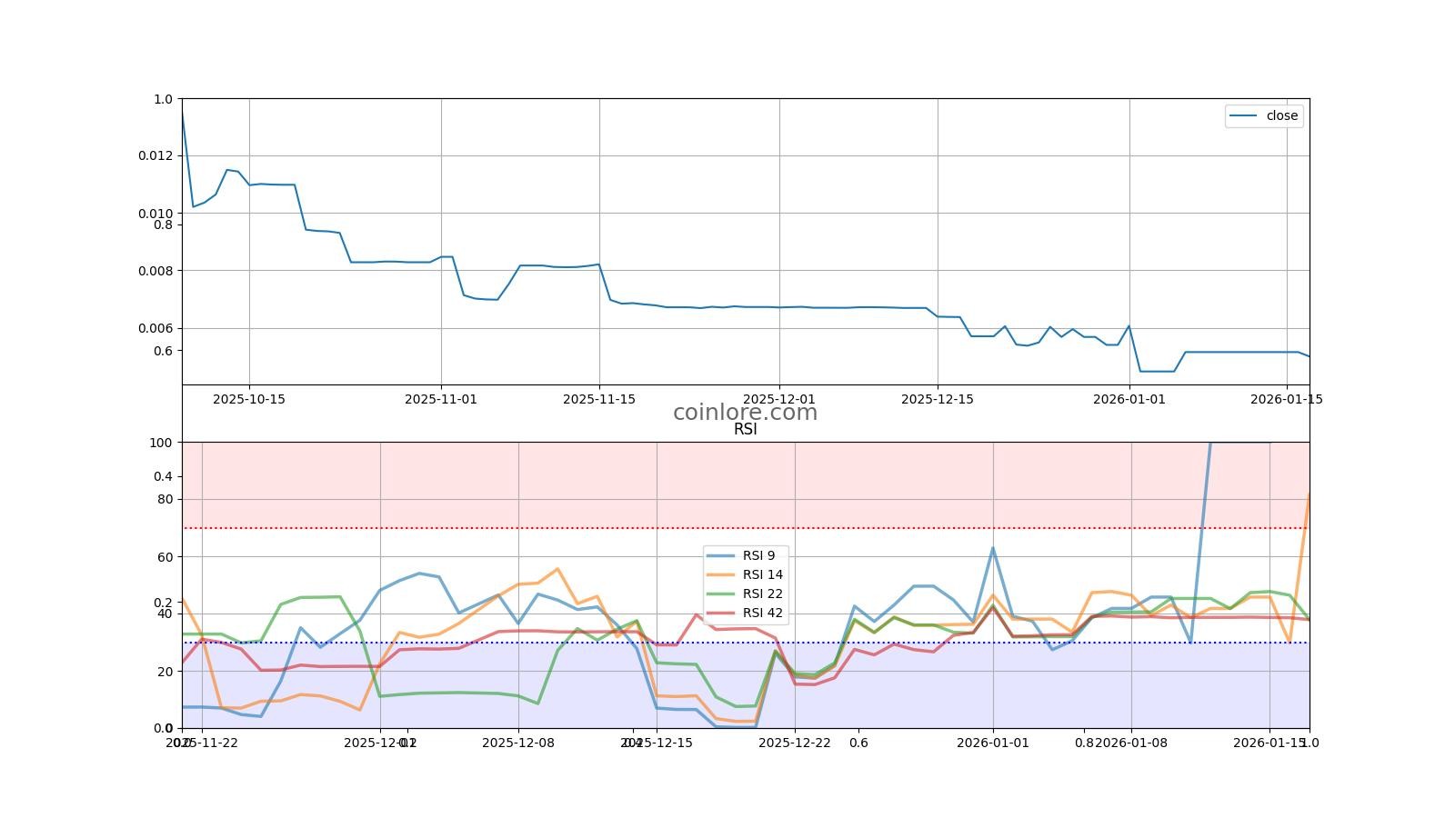 Streamr DATAcoin RSI indicator
