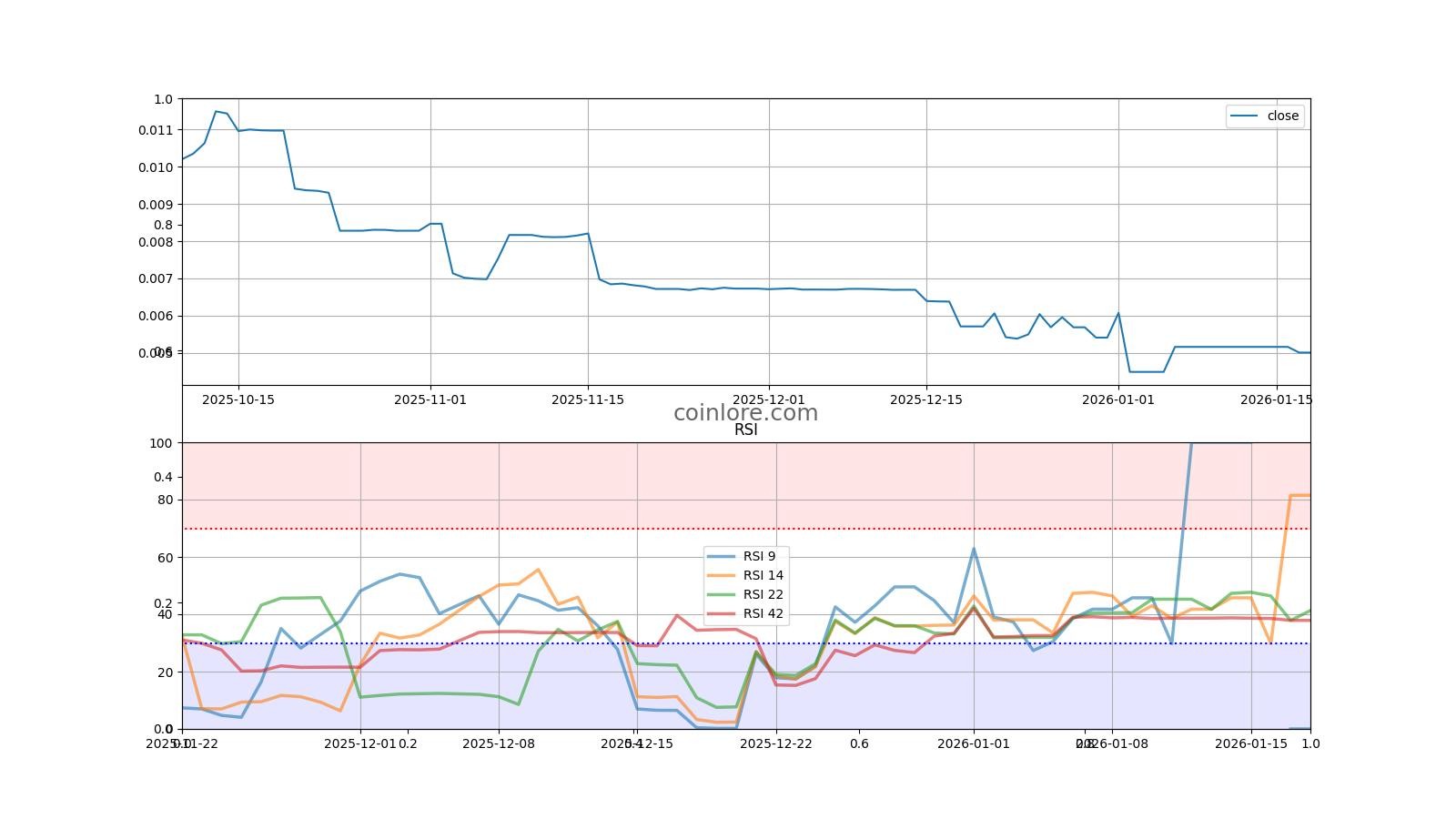 Streamr DATAcoin RSI indicator